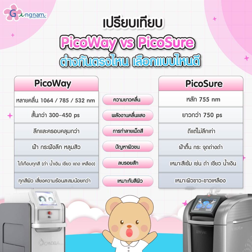 อัพเดท PicoWay vs PicoSure ต่างกันตรงไหน เลือกแบบไหนดี