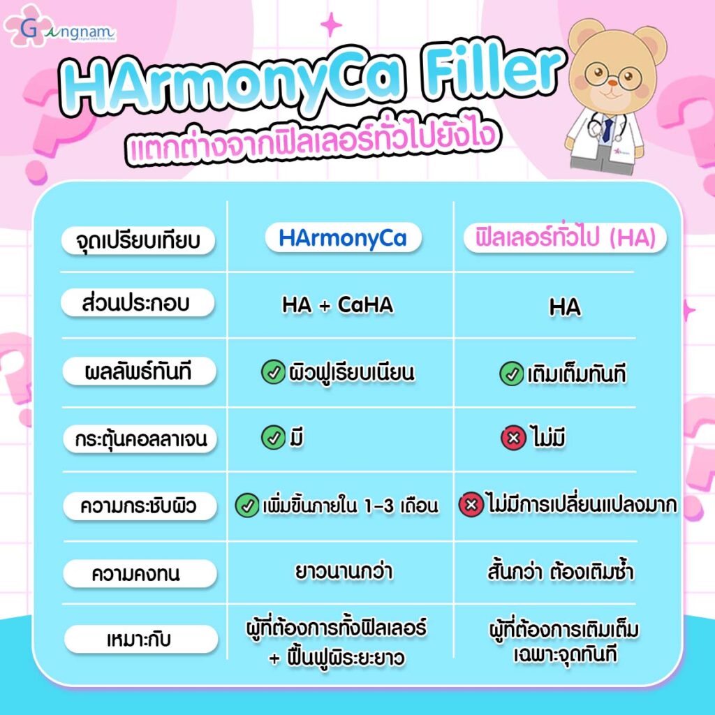 รีวิว HArmonyCa Filler